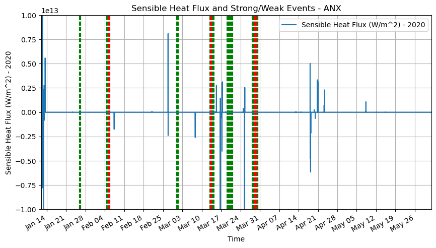 ANX site ECOR data — Project Pythia Cookbook Template